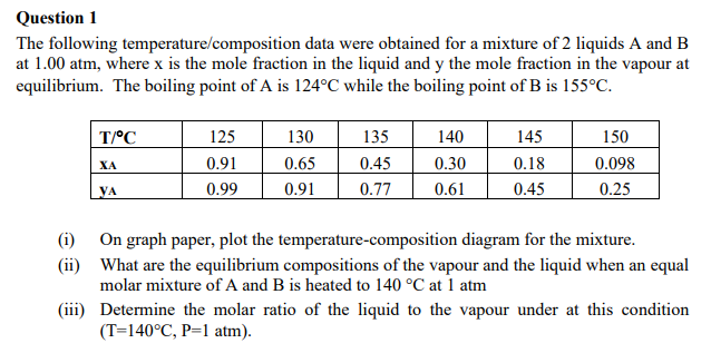 Solved The following temperature/composition data were | Chegg.com