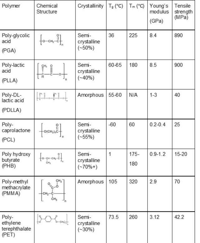 Solved For the following table below a list of polymers. | Chegg.com