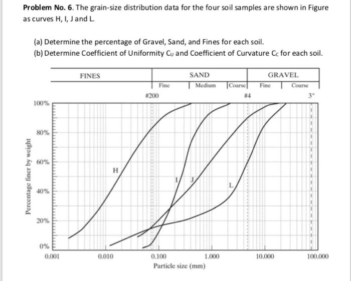 Solved Problem No. 6. The grain-size distribution data for | Chegg.com
