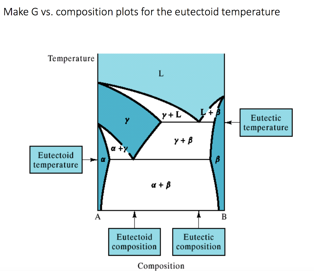 Solved Make G vs. composition plots for the eutectoid | Chegg.com