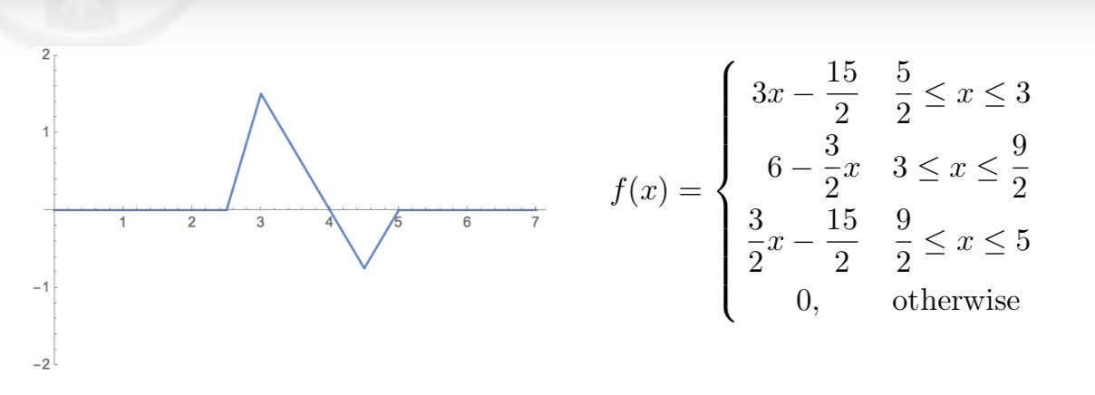 Solved Consider the following function f(x) on the interval | Chegg.com