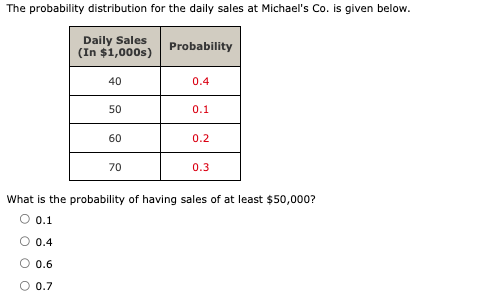 Solved The probability distribution for the daily sales at | Chegg.com