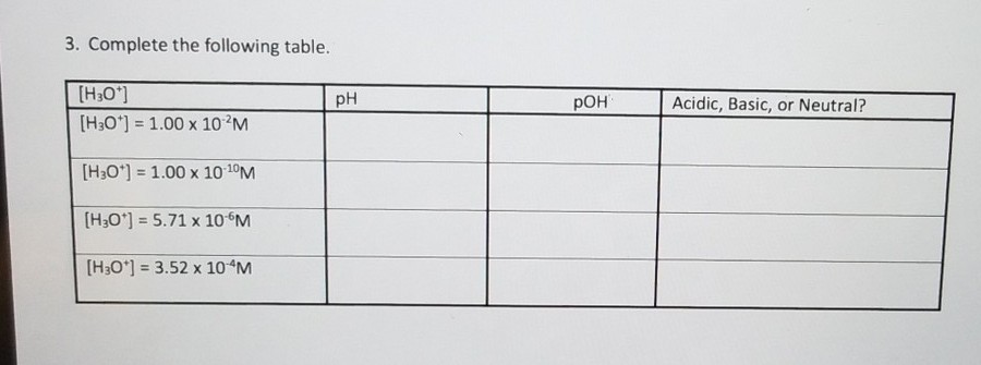 Solved 3. Complete the following table. pH POH Acidic, | Chegg.com