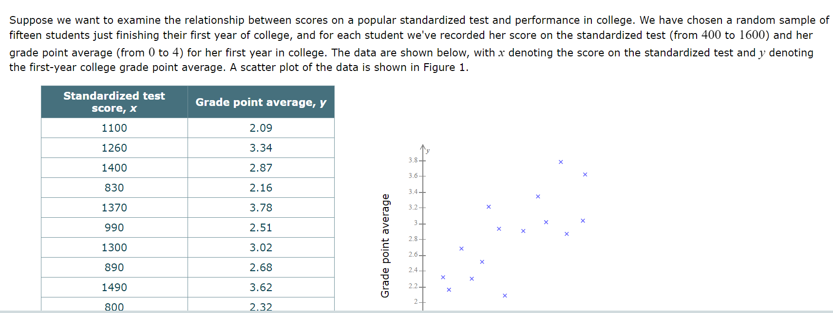 Solved Standardized test score Figure 1 The least-squares | Chegg.com