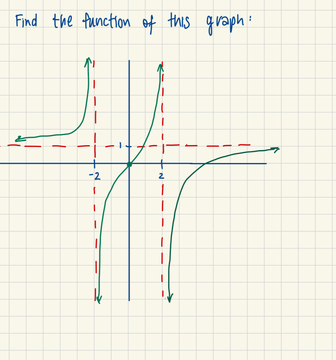Solved Find the function of this a vaph: | Chegg.com