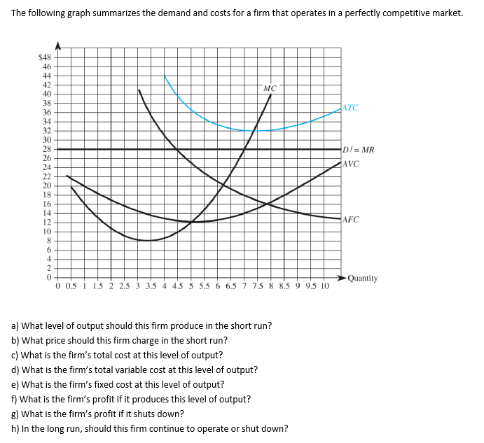 Solved The following graph summarizes the demand and costs | Chegg.com