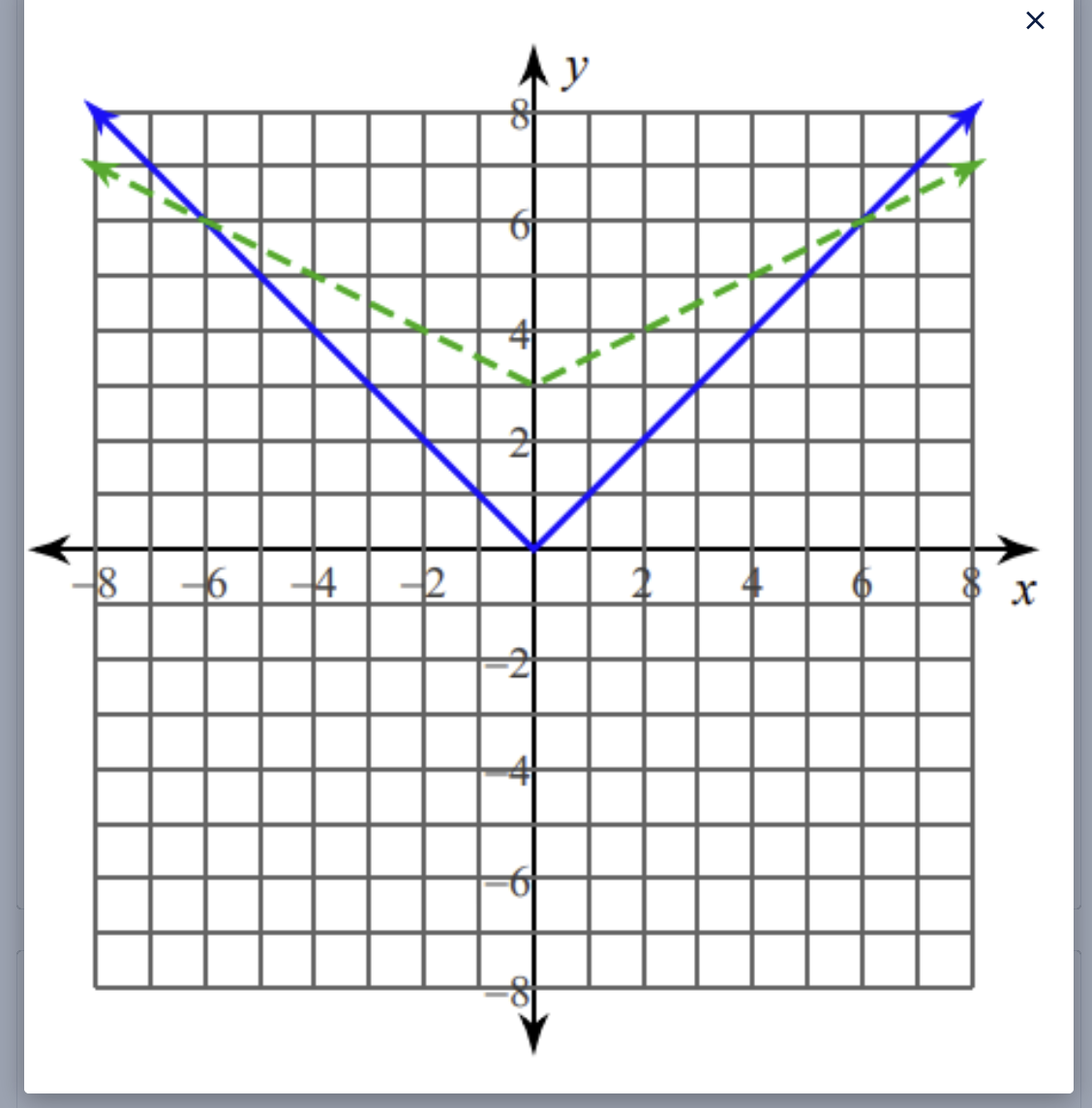 Solved Given the following graph: Describe the | Chegg.com