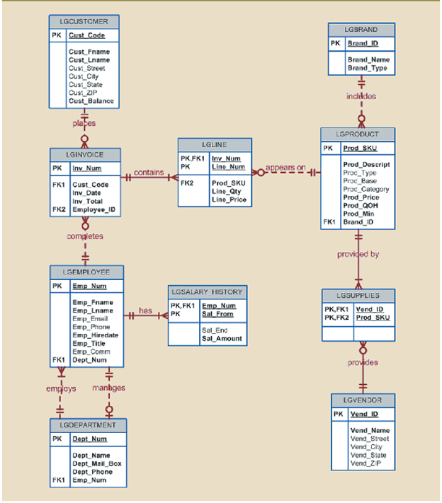 Solved Draw the Dependency Diagram that is in 3NF for each | Chegg.com