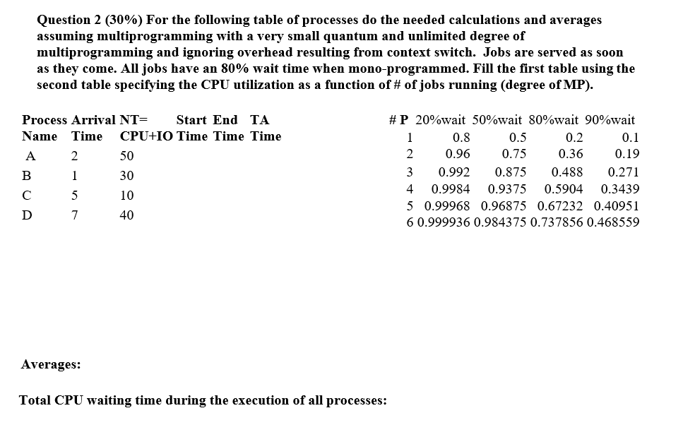 Question 2 (30%) For the following table of processes | Chegg.com