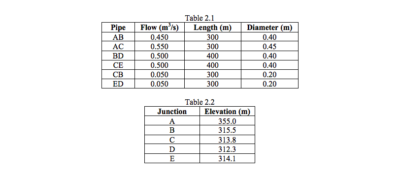 Solved Problem #2 The water distribution system for an | Chegg.com