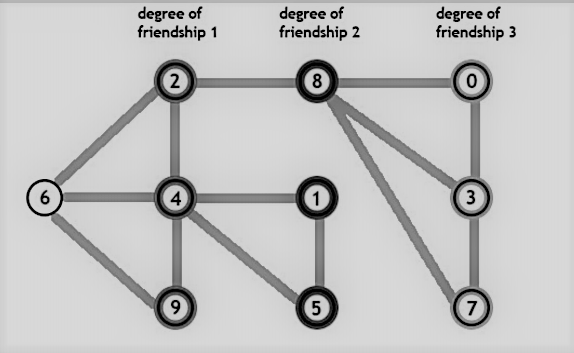 Solved We consider an undirected graph, representing a | Chegg.com