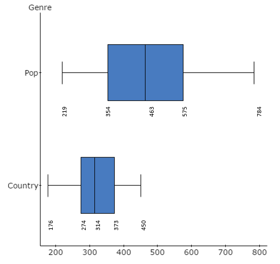 Solved Researcher Andrew Powell-Morse analyzed songs across | Chegg.com