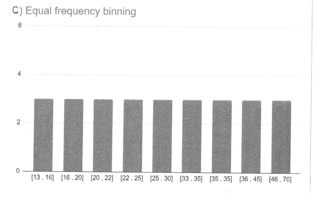 c) Equal frequency binning A) Smoothing by bin means | Chegg.com