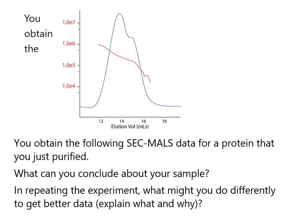Solved You obtain the following SEC-MALS data for a protein | Chegg.com