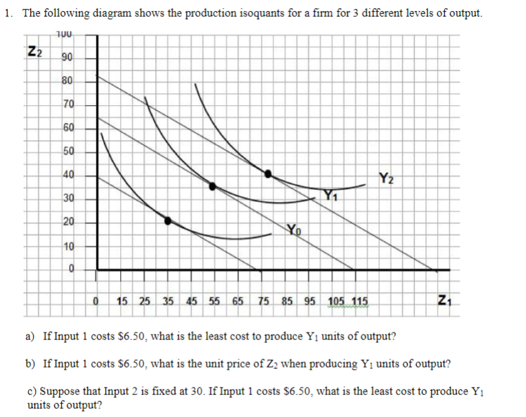Solved The following diagram shows the production isoquants | Chegg.com