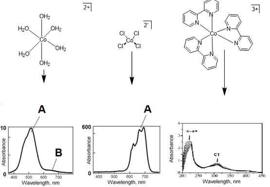 The UV-VIS spectra for the following cobalt complexes | Chegg.com