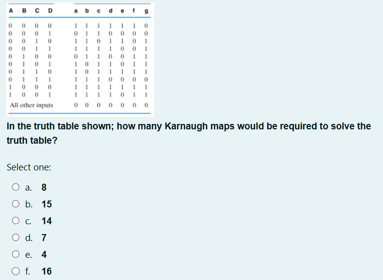 Solved In the truth table shown; how many Karnaugh maps | Chegg.com