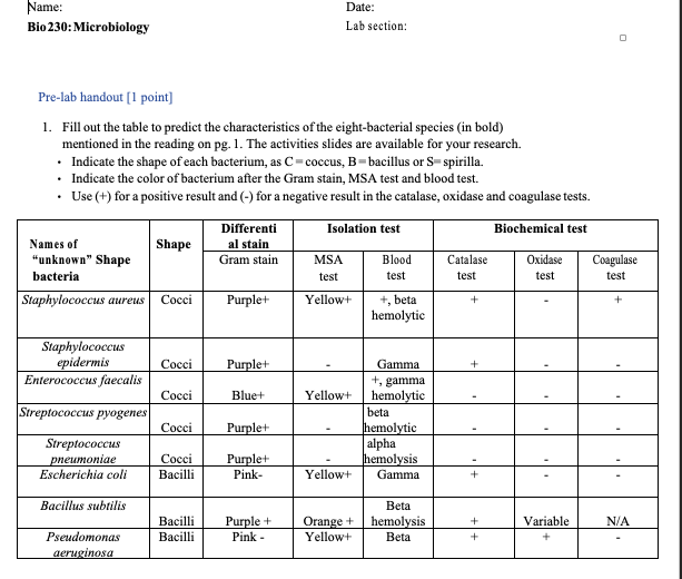 Solved Unknown F Gram Stain MSA Test Blood Test Catalase | Chegg.com