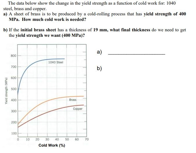 Solved The data below show the change in the yield strength | Chegg.com
