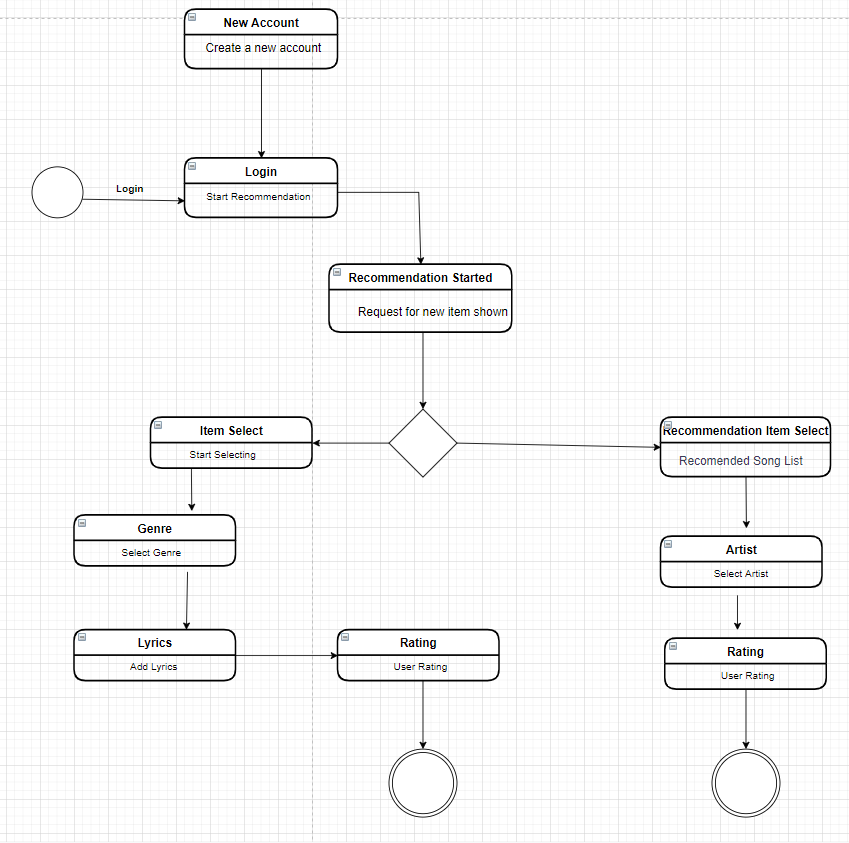 Solved Describe a scenario for this state chart | Chegg.com