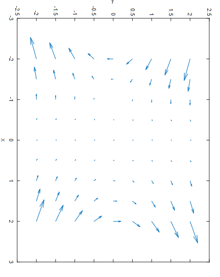 Solved Consider the vector field F=[3x2y+2x,x3+1] plotted | Chegg.com