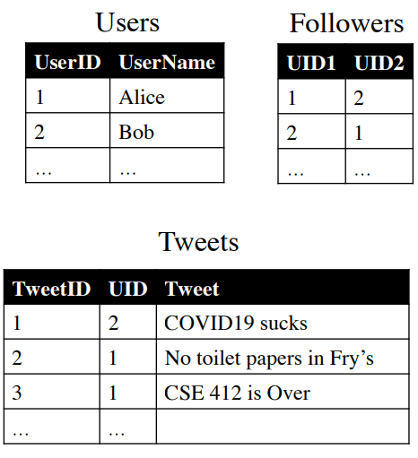Solved The Users table contains the set of all users The | Chegg.com