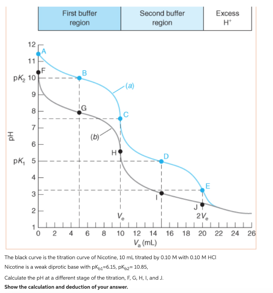 Solved First buffer region Second buffer region Excess H 12 | Chegg.com