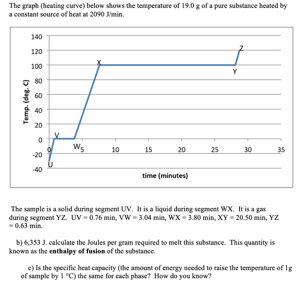 Solved The graph (heating curve) below shows the temperature | Chegg.com