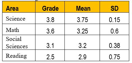 Solved Below table shows a student scores in 4 different | Chegg.com