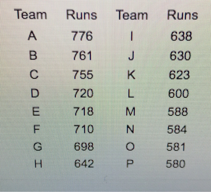 Solved The table to the right shows the total runs scored by | Chegg.com
