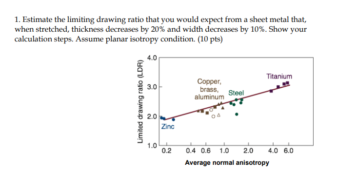 Solved 1. Estimate the limiting drawing ratio that you would | Chegg.com
