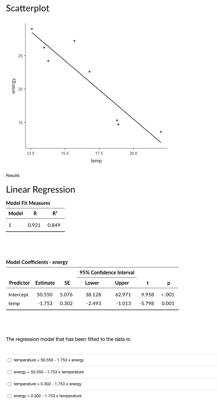 Solved Scatterplot Results Linear Regression Mndel Fit | Chegg.com