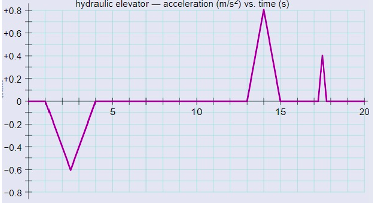 Solved Q1: (30 marks) The graph below shows the acceleration | Chegg.com