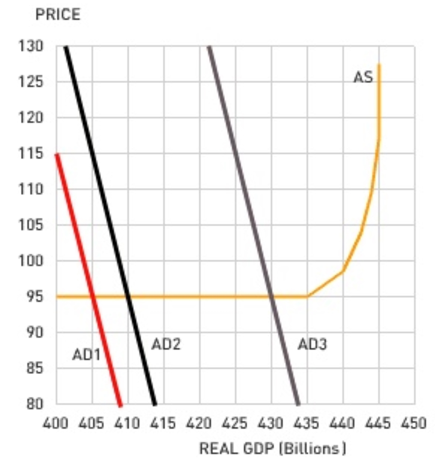 Solved 1) AD1 is the initial aggregate demand curve and AS | Chegg.com