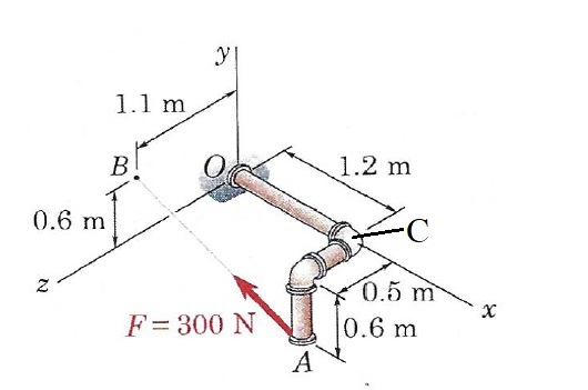 Solved What is the moment at point C caused by the force F | Chegg.com