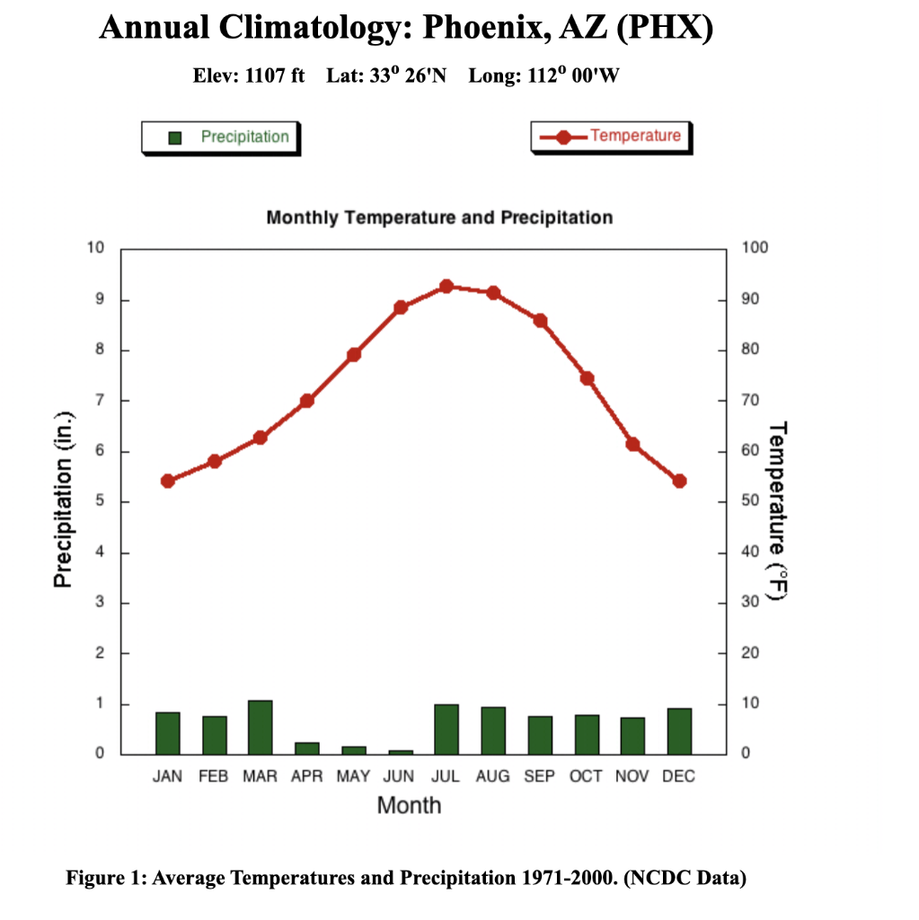 Solved Question 17 1 pts View the climograph and associated | Chegg.com