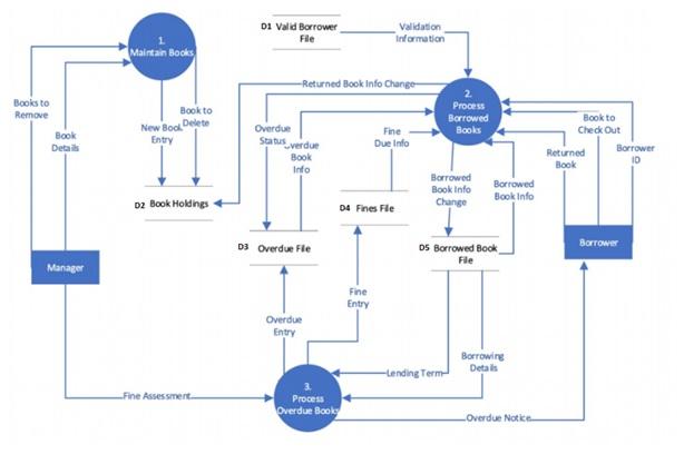 Description: The system will record the books owned | Chegg.com