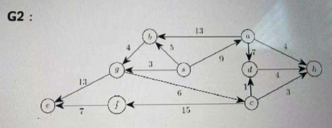 Solved Run Dijkstra's algorithm on G2 starting at s. Show | Chegg.com