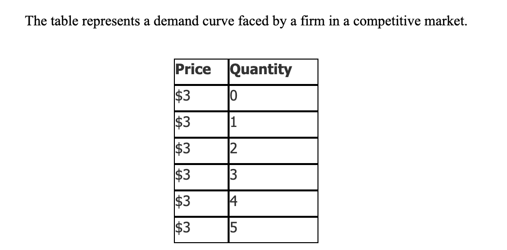 Solved The table represents a demand curve faced by a firm | Chegg.com Solved The table represents a demand curve faced by a firm | Chegg.com