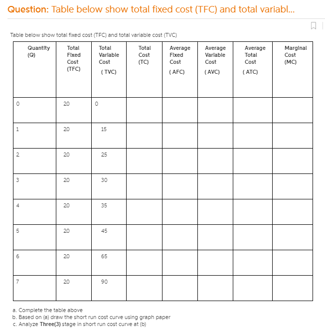 Solved Question: Table below show total fixed cost (TFC) and | Chegg.com
