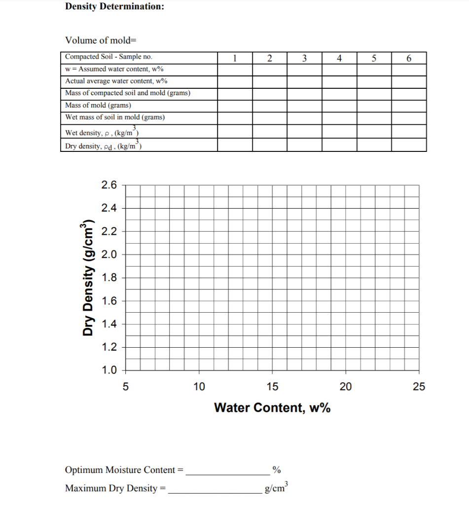 Solved Soil Compaction (Proctor) Testing Data Sheet ASTM | Chegg.com