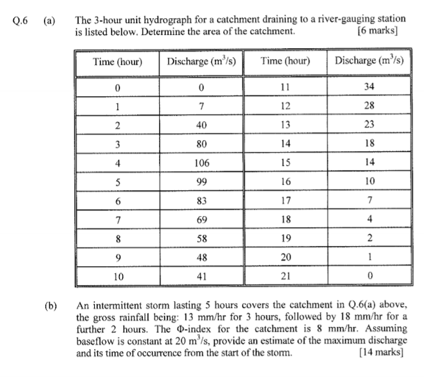 Solved Q.6 (a) The 3-hour unit hydrograph for a catchment | Chegg.com