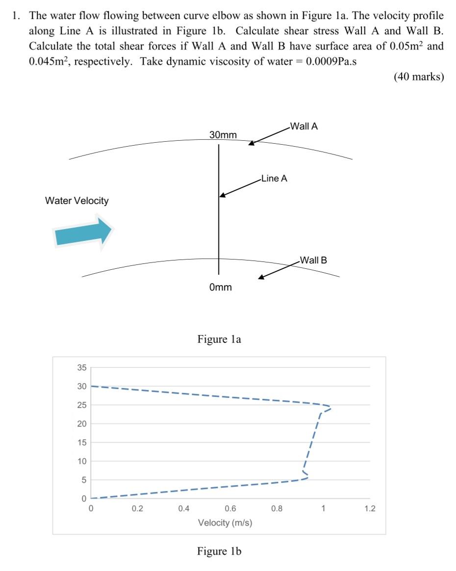 Solved 1. The water flow flowing between curve elbow as | Chegg.com