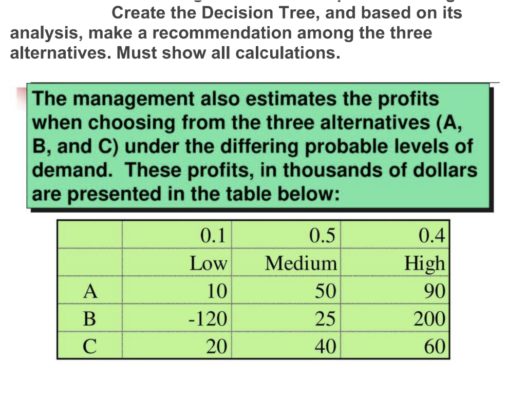 Solved Create the Decision Tree, and based on its analysis, | Chegg.com