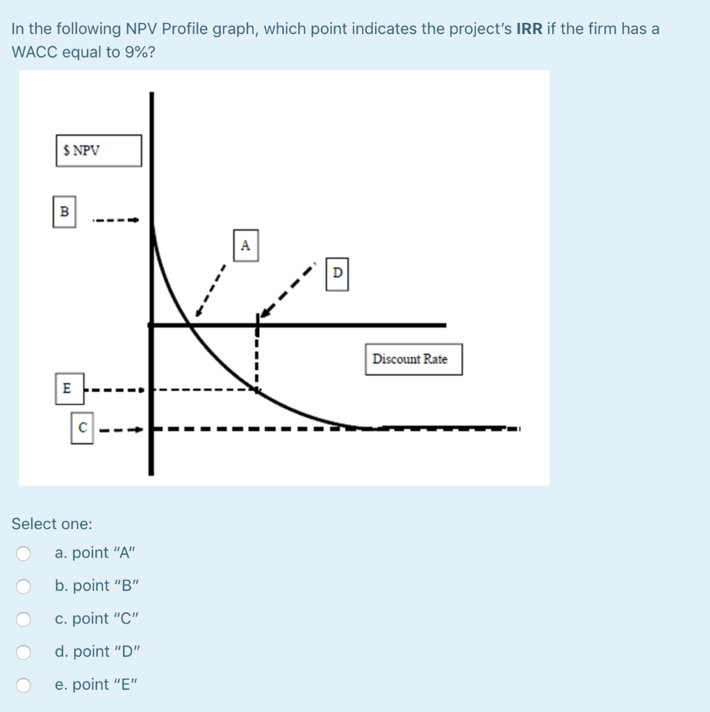 Solved In the following NPV Profile graph, which point | Chegg.com