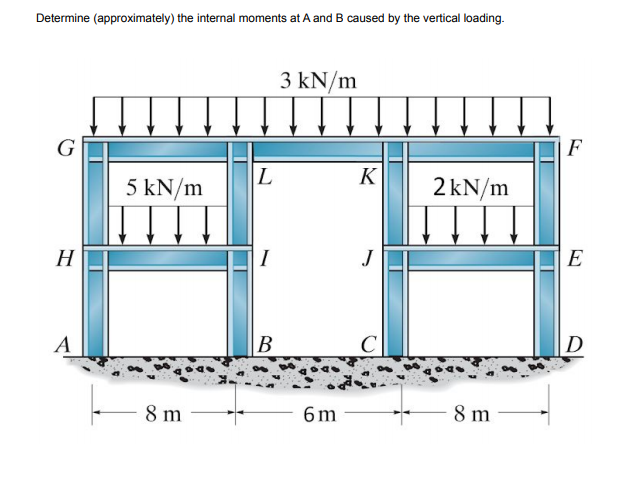 Solved Determine (approximately) the internal moments at A | Chegg.com
