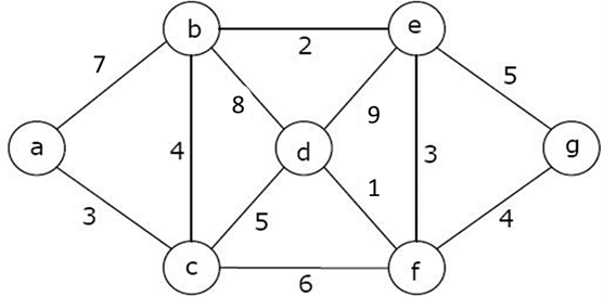 Solved Find the shortest path from Node (vertex) a to other | Chegg.com