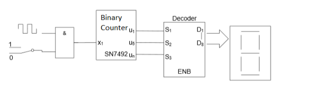Solved Make a digital dice circuit using a binary counter | Chegg.com