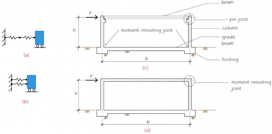 Solved Which of the two spring models shown in Figs. a and b | Chegg.com