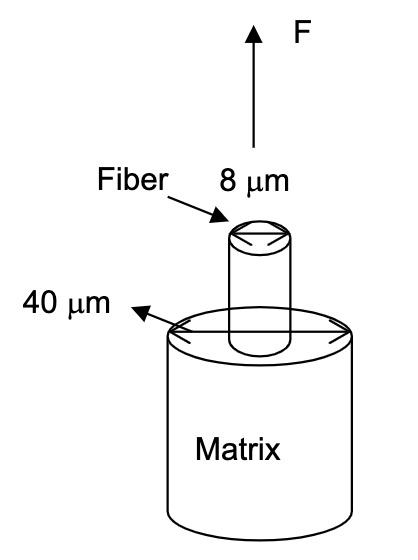 Solved A single fiber pull-out test is carried out on a | Chegg.com